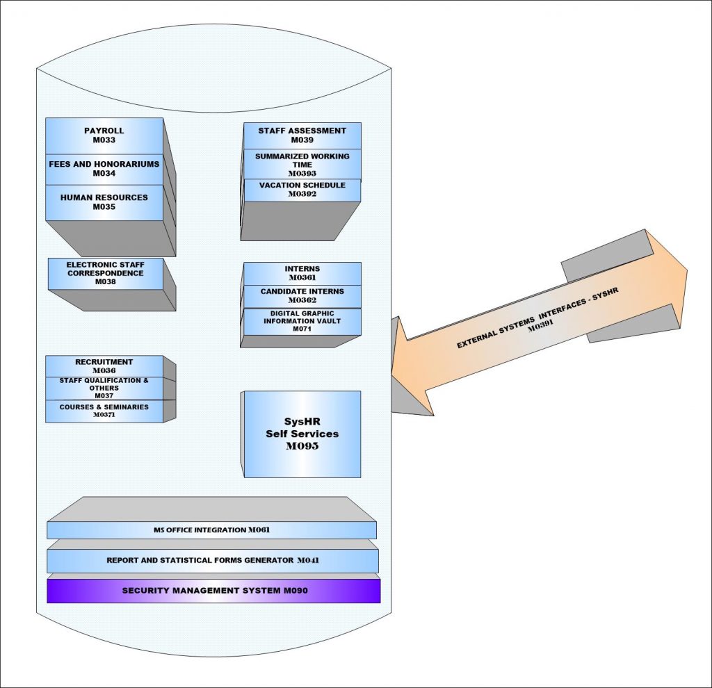 Modules of SysHR - SYS CONSULTING